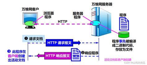 万维网的文档活动万维网文档 Csdn博客