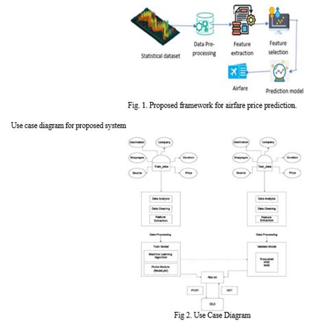 Development Of Machine Learning Based Flight Price Prediction System
