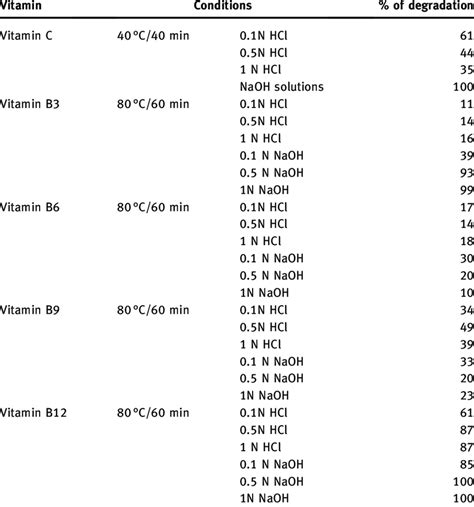 Percentages Of Vitamins Degradation In Acid And Basic Solutions