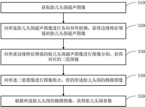 一种胎儿头围测量方法装置及终端设备与流程 2