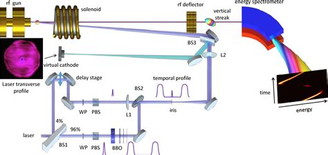 Figure 1 From Coulomb Driven Relativistic Electron Beam Compression Semantic Scholar