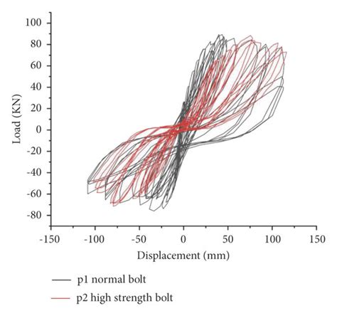 Load Displacement Control Hysteresis Curve Download Scientific Diagram