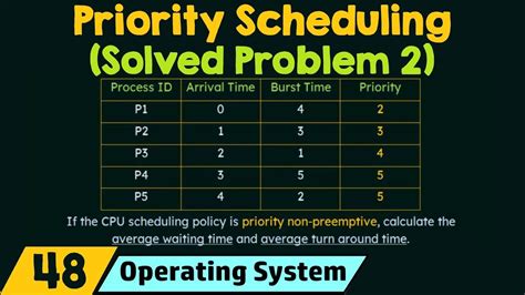Priority Scheduling Solved Problem 2 Youtube