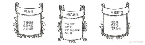 读书笔记之数据密集型应用的可靠性 51cto博客 数据密集型应用设计