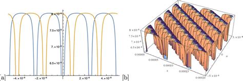 A 2d Plot Of The Solution Of ϕ 2 X T Phi 2 Leftxt With