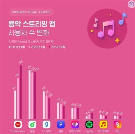 판도가 바꼈다 음원 최강자 멜론 제치고 이것으로 듣는다