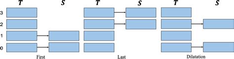 Figure 1 From Knowledge Distillation Of Transformer Based Language Models Revisited Semantic