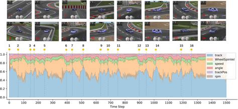 The Attention Weights For The Respective Features In TORCS Environment