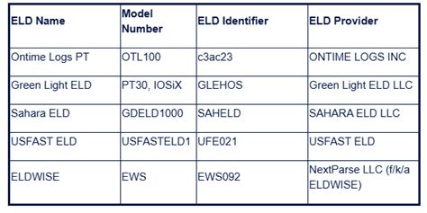 Five Elds Removed From Approved List Heavy Duty Trucking