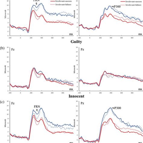 The Grand‐average Event‐related Potentials Waveforms From The Fz And Pz Download Scientific