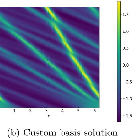 A Spatiotemporal Plot Of The Solution For The Kortewegde Vries Eq
