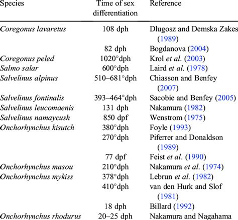 Time Of Sex Differentiation In Different Salmonids Based On