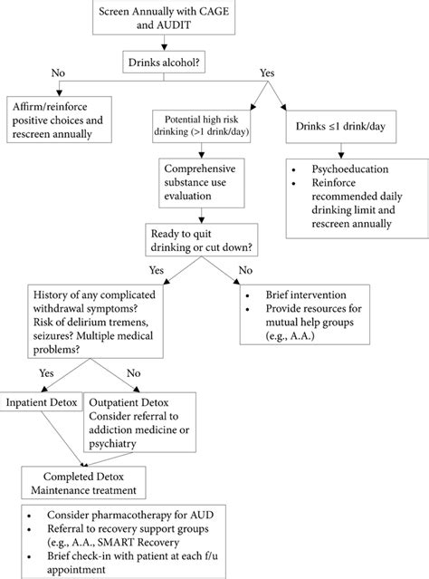 Screening And Treatment Algorithm For Alcohol Use In Older Adults