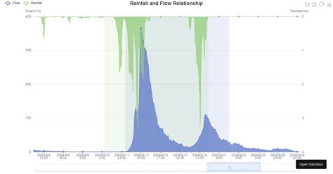 Rainfall Codesandbox