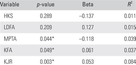 simple linear regression analysis showing variables affecting the download scientific diagram