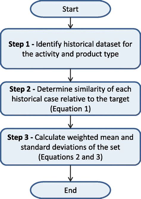 Flow Diagram Depicting The Cost Estimation Algorithm Download Scientific Diagram