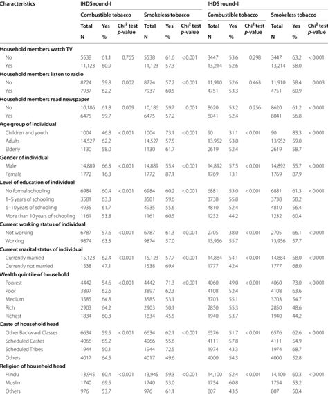 Bivariate Analysis Showing The Association Of Individual Level Download Scientific Diagram