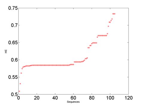 Plot Of The Hes And Corresponding Histogram Of All The Binary Sequences Download Scientific