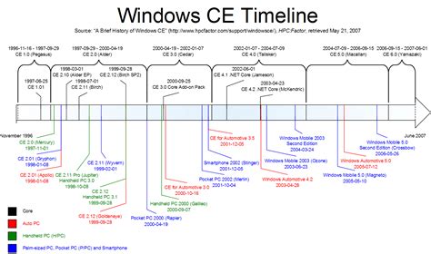 Computer History Timeline Timetoast Timelines