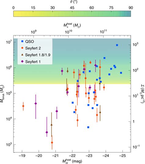 Relation Between The Torus Mass And The Host Galaxy Of Agn Absolute Download Scientific Diagram