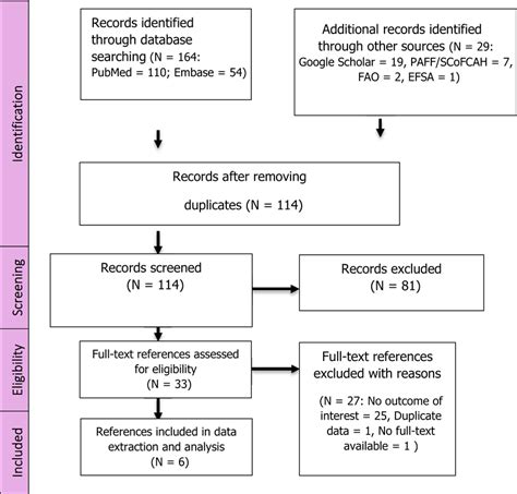 Prisma Diagram Spp Gtp Monitoring Period Download Scientific Diagram