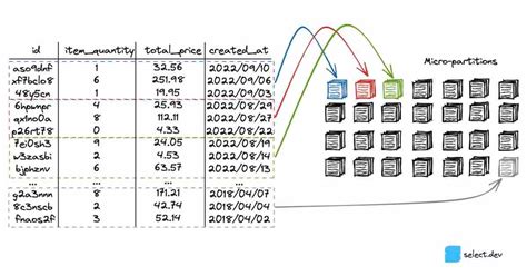 micro partitions understanding snowflake s file structure