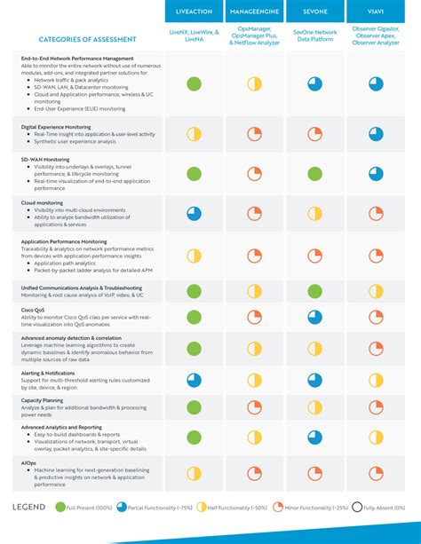 Five Criteria For Choosing An Enterprise Network Performance Management Npm Solution Liveaction