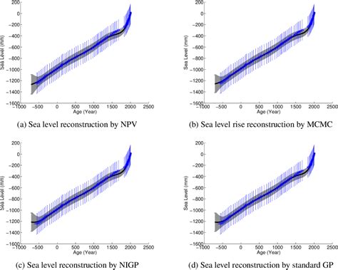 Gaussian Process For Noisy Inputs With Ordering Constraints Paper And Code Catalyzex