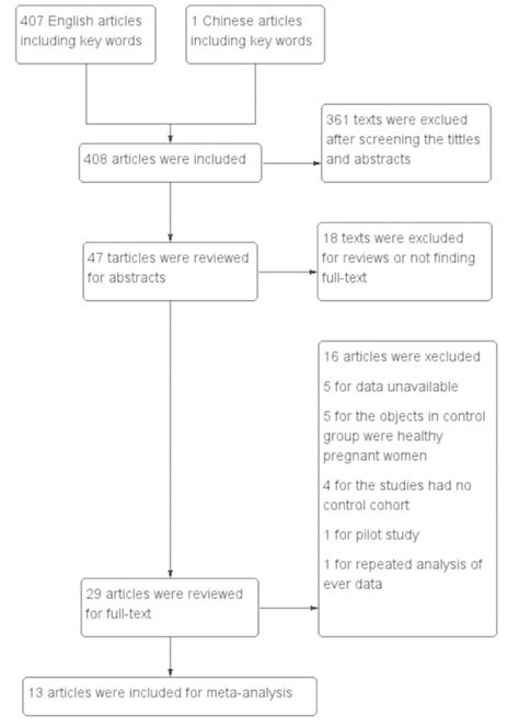 Search Flow Diagram Download Scientific Diagram