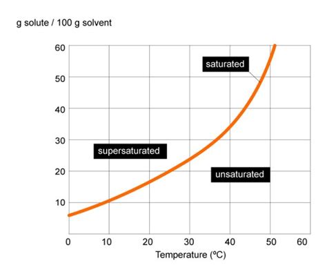 Solubility Surfguppy Chemistry Made Easy For Visual Learners
