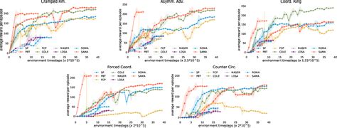 Figure From Semantically Aligned Task Decomposition In Multi Agent