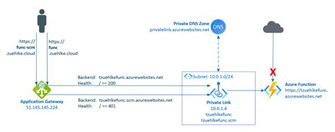 Deploy To Azure Function Behind Application Gateway With Private