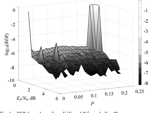 Figure 6 From Analisys Of The Behavior Of Sequential Fano Decoder For Convolutional Codes
