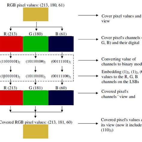 An Example Lsb Data Hiding Example For A Rgb Pixel Download