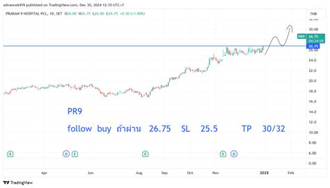Setpr9 Chart Image By Advance6459 — Tradingview