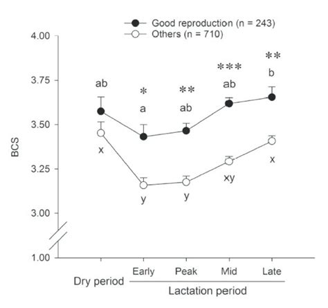 Bcs Of Cows With Good Reproductive Performance And Cows Of Other Farms Download Scientific