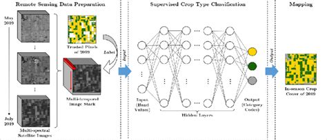 In Season Crop Type Classification Using Multi Temporal Satellite Image Download Scientific