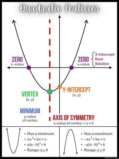Quadratic Features Anchor Chart By Math With Ms Murphy Tpt