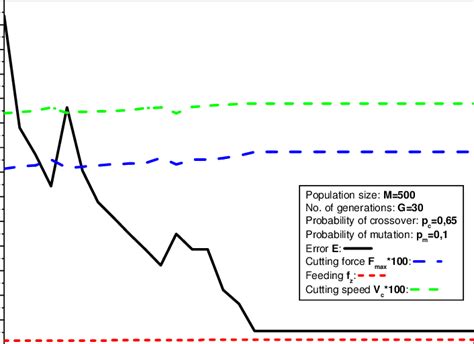 Evolution Of The Genetic Algorithm Download Scientific Diagram