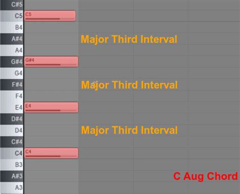 The Definitive And Easy Guide To Augmented Chords W Examples