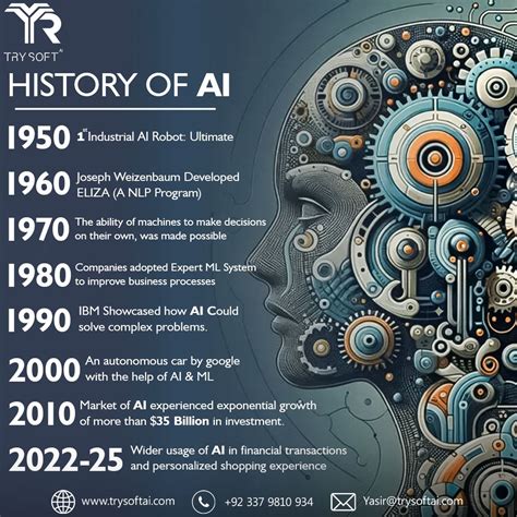 Ai Artificialintelligence Techhistory Futureofwork Innovation
