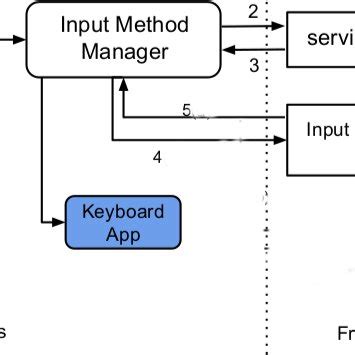 Input Method Framework Architecture Download Scientific Diagram