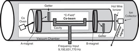 Cesium Atomic Clock Diagram