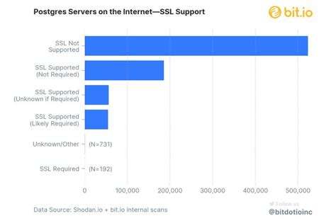 George Danforth On Linkedin The Majority Of Postgresql Servers On The Internet Are Insecure