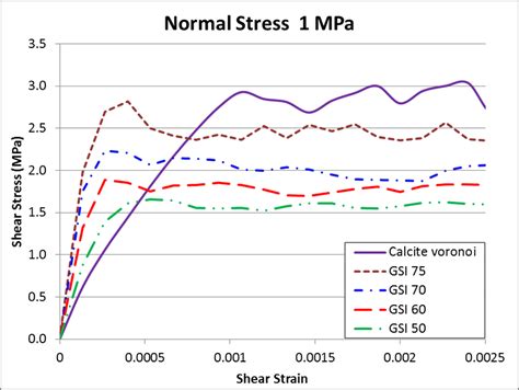 A Shear Stress Shear Strain Curves Comparing The Voronoi Model To