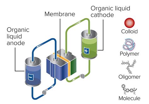 Us Backs Redux Flow And Lithium Sulphur For Future Ba Eenews Power