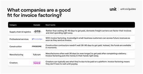 Unit What Is Invoice Factoring And How Does It Work