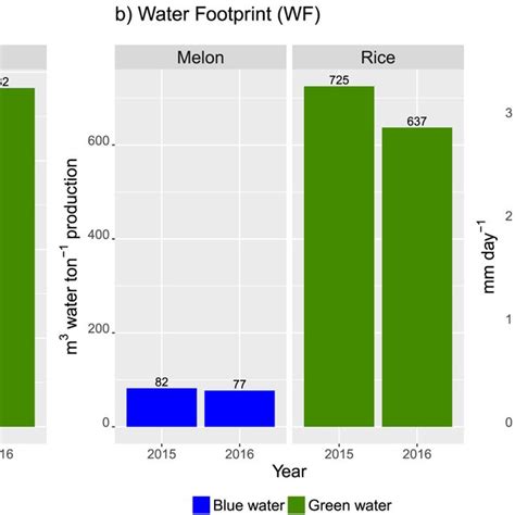 A Volumetric Crop Water Use Cwu B Water Footprint Wf And C