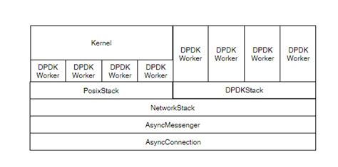 Kernel Bypass技术及其在ceph中的应用介绍bypass Kernel Csdn博客