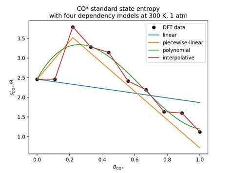 Surface With Coverage Dependent Thermo — Cantera 3 1 0 Documentation